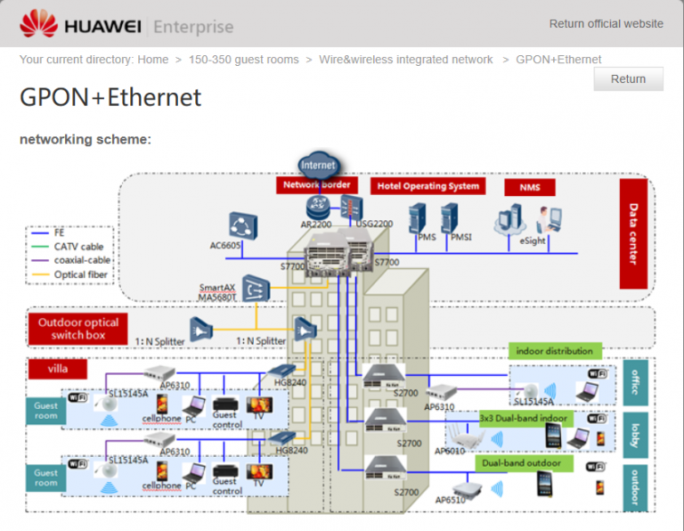 Tecnología GPON - TIP Latam